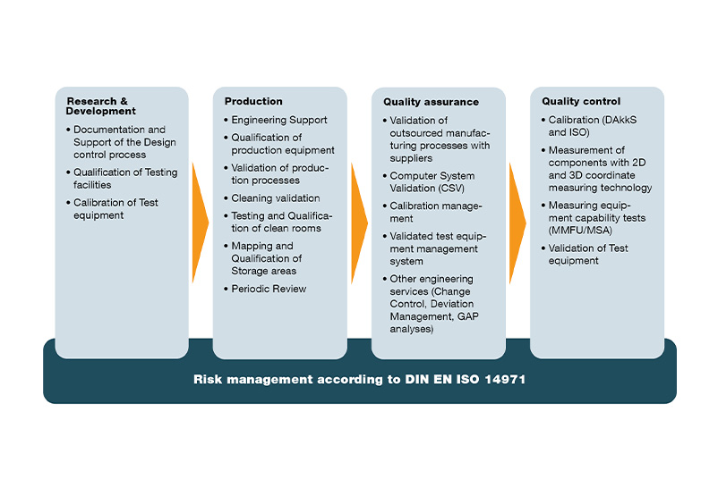 Services for compliance in medical technology